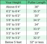 The 5 Best Putters for High Handicappers & Beginners [UPDATED 2022 ]