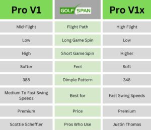 Titleist Pro V1 vs Pro V1x: Differences, Pros, Cons