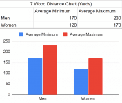 7 Wood Distance, When To Use, & Best Clubs for 2026