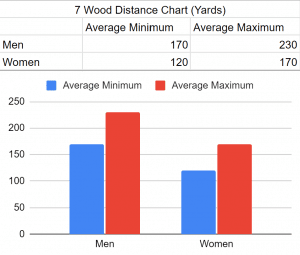7 Wood Distance, When To Use, & Best Clubs for 2025