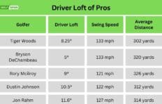 What Driver Loft Should You Use? (Full Chart Based On Swing Speed)