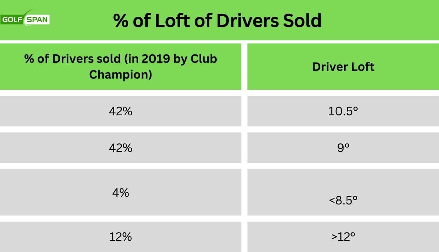 What Driver Loft Should You Use? (Full Chart Based On Swing Speed)