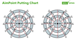 AimPoint Putting: The Best Approach To Master Reading Greens?