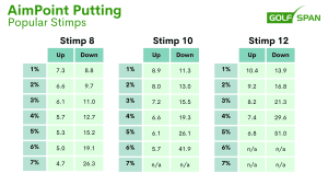 AimPoint Putting: The Best Approach To Master Reading Greens?