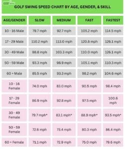 Golf Swing Speed Chart: Averages By Age, Skill, and More