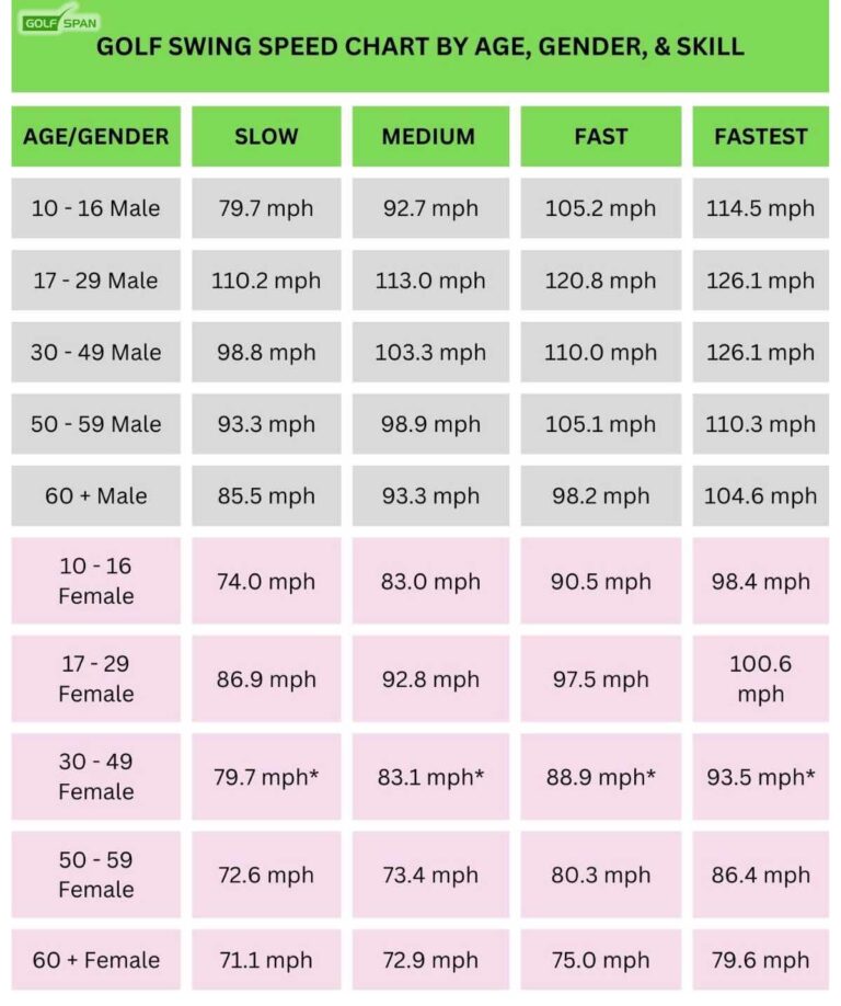 Golf Swing Speed Chart: Averages By Age, Skill, and More